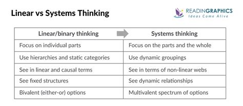 Book Summary Systems Thinking Made Simple Derek Cabrera