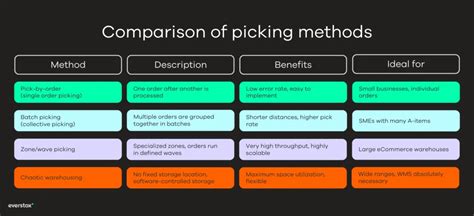 Optimize Order Picking Practical Guide For Online Shops