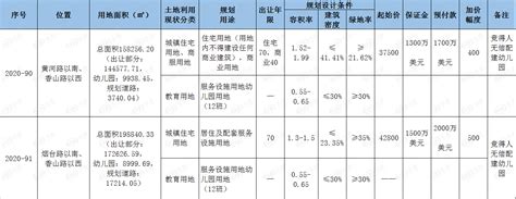 【新城吾悦广场】恭贺新城控股新区 2020 90 号地块摘牌东营