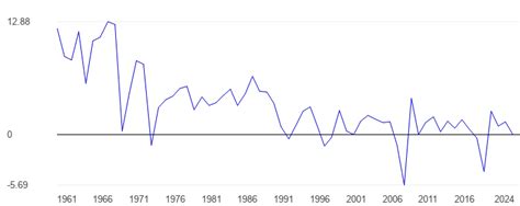 Japan Economic Growth Data Chart