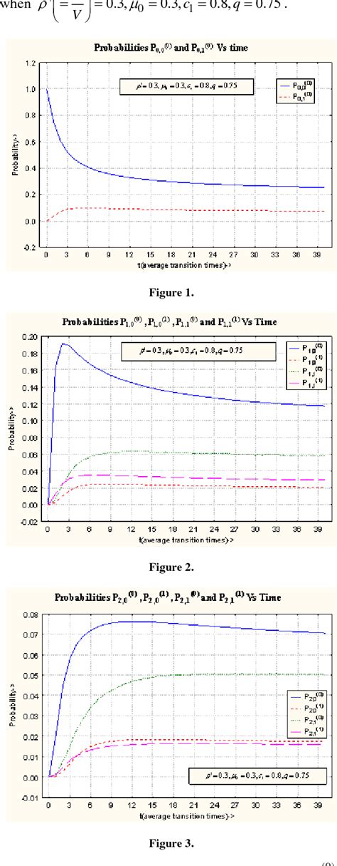 Figure 1 From Transient And Numerical Solution Of A Feedback Queueing System With Correlated