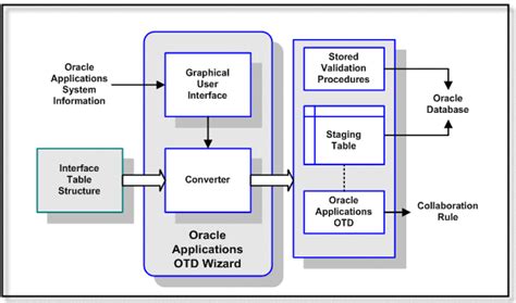 creating an oracle applications otd developing otds for application