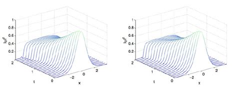 Solution Of The Semiclassical Defocusing Fnls Equation 7 1 With 0 Download Scientific