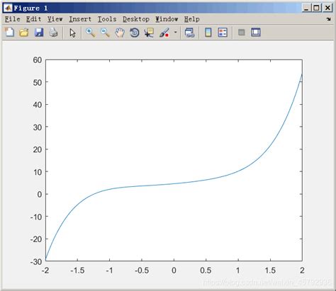 Matlab 初学入门 运用plot函数绘制函数图像利用plot函数画出yx2在 11 上的图像 Csdn博客
