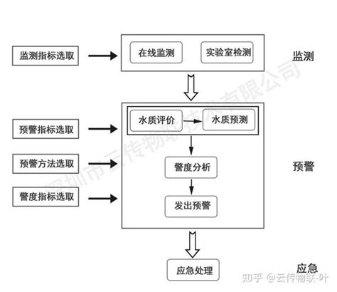 二次用水水质在线监测方案设计我来教你 知乎
