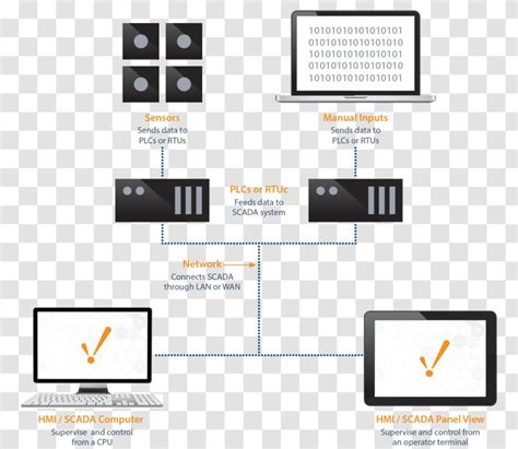 SCADA Remote Terminal Unit Modbus Programmable Logic Controllers Diagram Area Scada