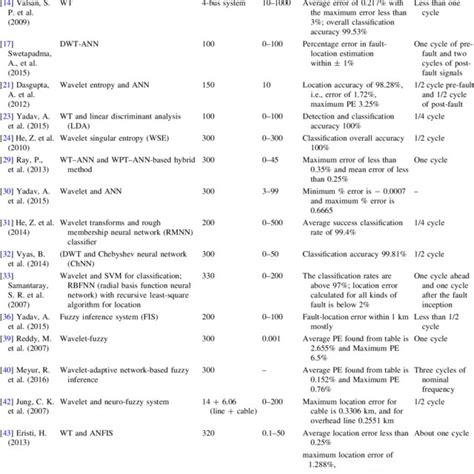 Pdf Transmission Line Faults In Power System And The Different Algorithms For Identification