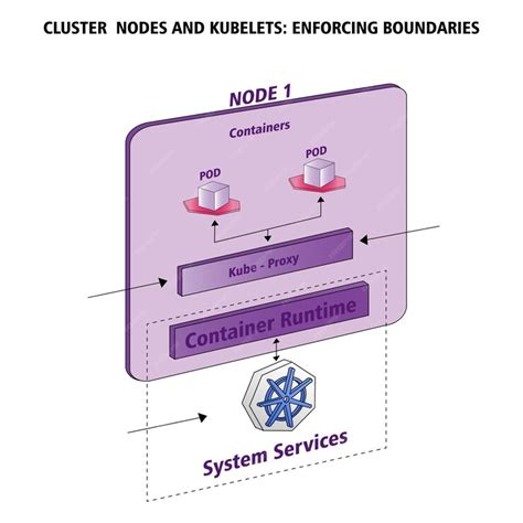 Premium Vector Vector Illustration Cluster Nodes And Kubelets