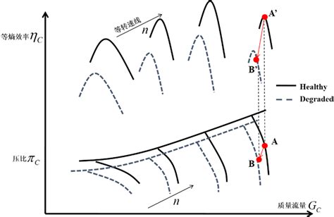 Thermodynamic Coupling Relationship Between Component Performance And Download Scientific