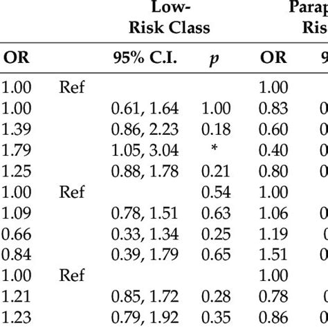 Logistic Regression Analysis Of Selected Demographic Variables On Download Scientific Diagram