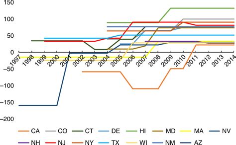 Measure Of Stringency Across RPS In US States From 1997 To 2014 An Download Scientific Diagram