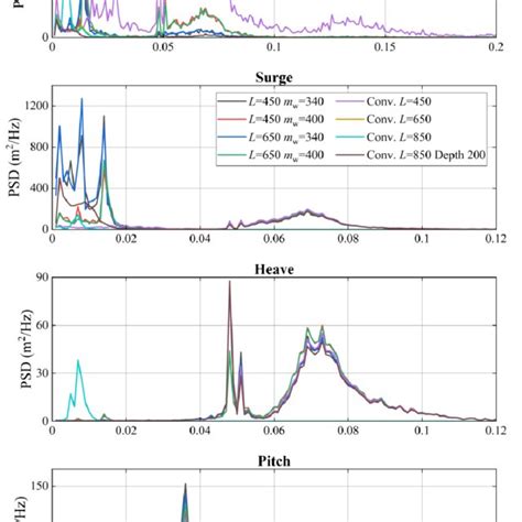 Spectral Density For Mooring Line Tension And Platform Motion In Download Scientific Diagram