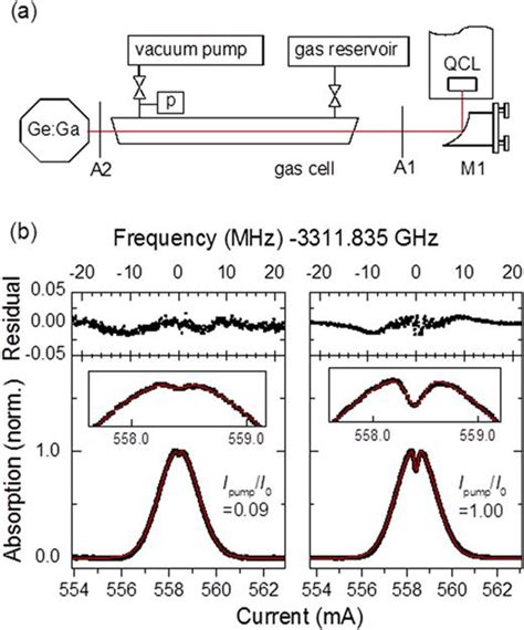 High Resolution Terahertz Spectroscopy With Quantum Cascade Lasers Journal Of Applied Physics