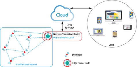 Figure 3 From A Robotized Wireless Sensor Network Based On Mqtt Cloud Computing Semantic Scholar