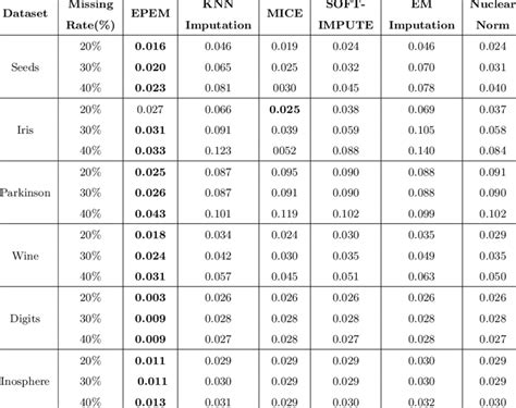 Parameters Estimation Errors With Different Missing Rates Download
