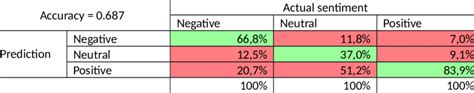 Confusion Matrix Of Sentiment Naïve Bayes Machine Learning Download Table