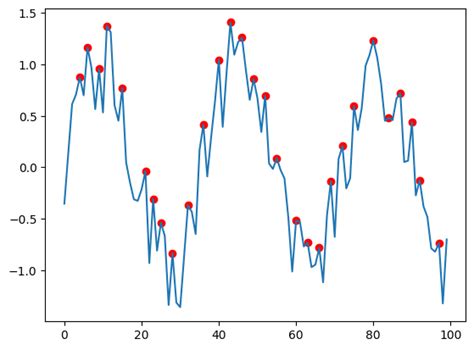 【scipy】argrelmax、argrelminを使って極大値、極小値を取得する方法[python] 3pysci