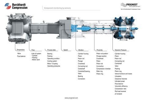 Sensor Positions On A Reciprocating Compressor