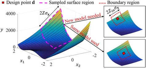 Illustration Of Selective Sampling Technique Of The Proposed Rbdo Download Scientific Diagram