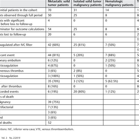 Outcomes After Ivc Filter Placement Download Scientific Diagram
