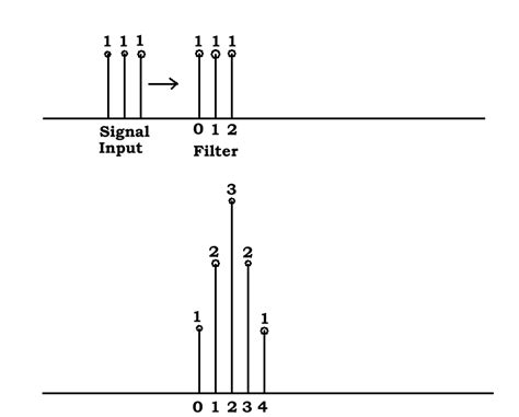 Convolution Of Time Signals Using Polynomials The Super Easy Z