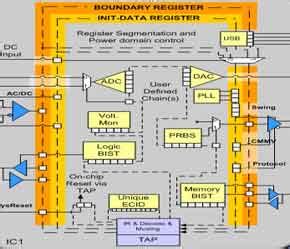 New JTAG IEEE 1149 1 Revision Revolutionizes IP Transfer Embedded Com