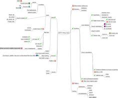 Mind Maps For Software Testing Ideas Software Testing Mind Map Software
