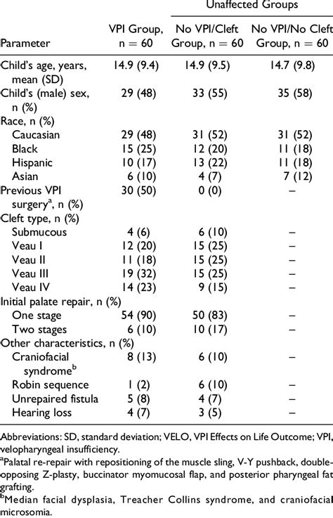 Characteristics Of Sample Included For Validation Of Brazilian