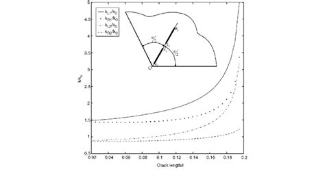 Dimensionless Stress Intensity Factors For Two Radial Cracks With