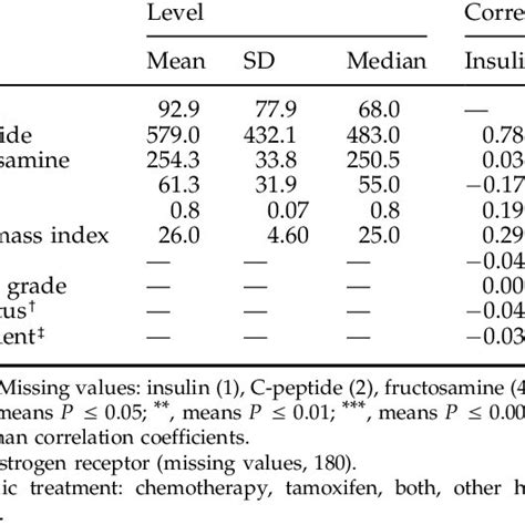 Insulin C Peptide Fructosamine And Shbg Download Scientific Diagram