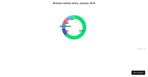 Highchart Donut Chart Forked Codesandbox