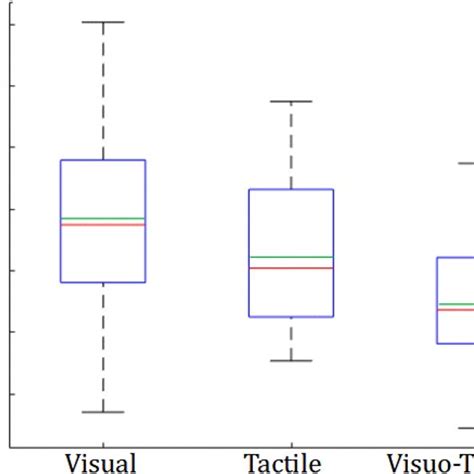 The Average Reaction Time Rt Averaged Across The Four Directions Download Scientific
