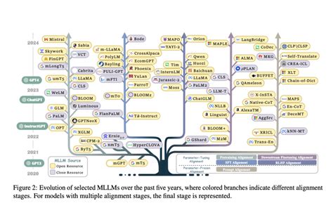 Advancements In Multilingual Large Language Models Innovations Challenges And Impact On