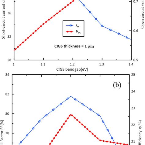 A Variation Of J Sc And V Oc B Variation Of Ff And Efficiency As A Download Scientific
