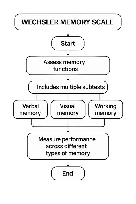 The Wechsler Memory Scale Wms Is A Neuropsychological Test Used To… Aditi Pandey