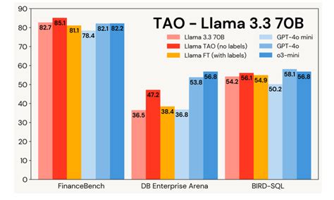 Le Tao Des Données Comment Databricks Optimisera Ai Llm Affinage Sans étiquettes De Données