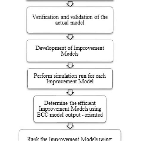 Simulation Model Of Cassava Chips Production Line Download Scientific Diagram