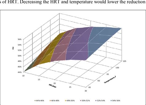 Model Predicted Vsr As A Function Of Hrt And Temperature Download