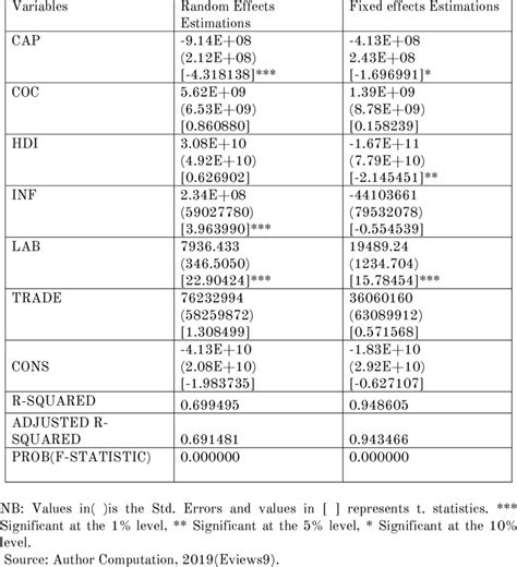 Fixed And Random Effect Estimation Download Scientific Diagram