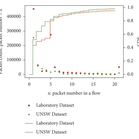 Statistics Of The Network Traffic In The Two Datasets A Statistics Download Scientific