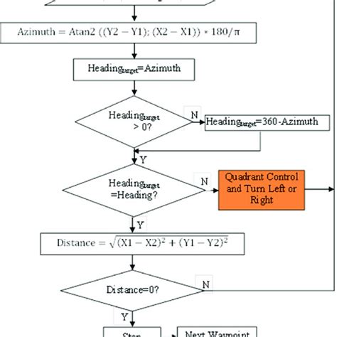The Flowchart For Autonomous Drive Of The Mobile Robot The Flowchart