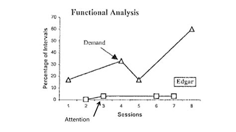 Chapter 6 Functional Analysis Case Training Instruction In Functional Assessment