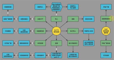 【esp32 8266 bt篇（三）】gattandatt协议规范 gatts协议 csdn博客