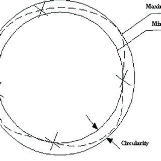 Schematic Representation Of Circularity Download Scientific Diagram