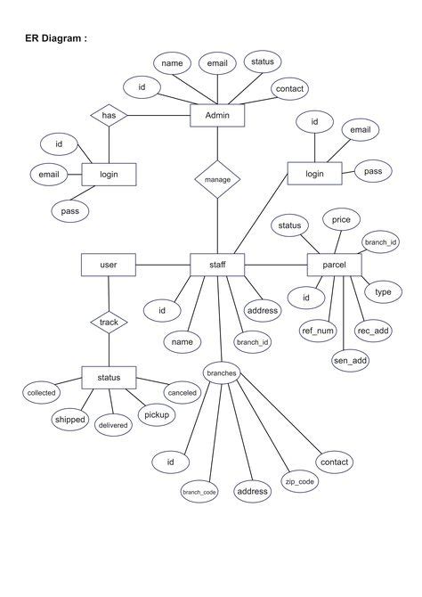 Developing An Application Data Model Notation Types