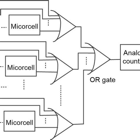Digital Silicon Photomultiplier Sipm Where The Microcell Is Based On Download Scientific