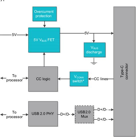 table 1 from a primer on usb type c ® and usb power delivery