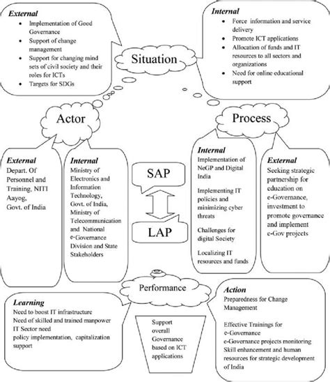 Sap Lap Framework Egovernance In The Context Of Information Security