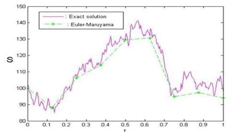 Exact Solution And The Solution Based On Euler Maruyama