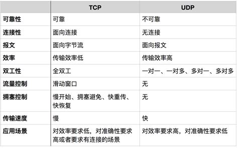 面试官：说说udp和tcp的区别及应用场景 知乎
